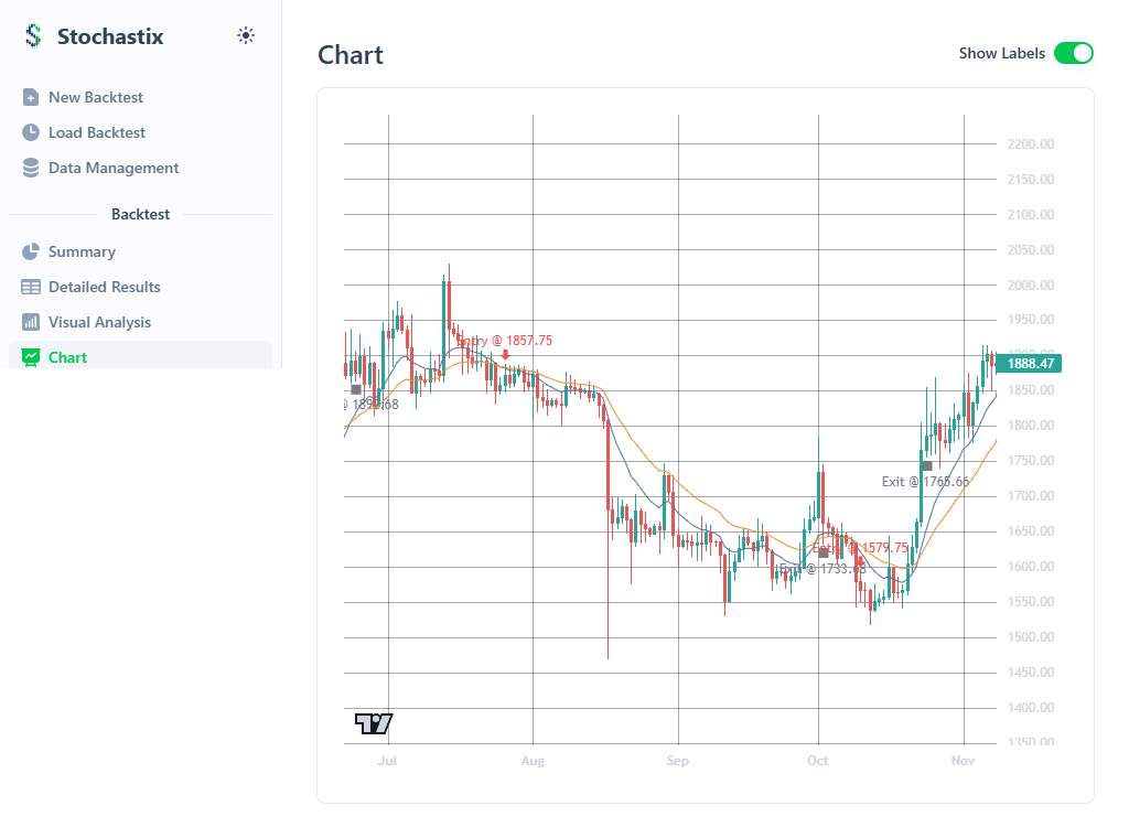 Visualize performance with interactive charts